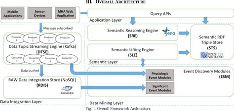 Figure 1 From Semantic Lifting And Reasoning On The Personalised Activity Big Data Repository