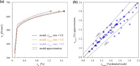 A Comparison Of Original Model Curves Solid Lines And Approximation