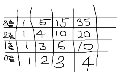Python 백준 2775번 부녀회장이 될테야 Danielogic Python 백준 2775번 부녀회장이 될테야 Danielogic