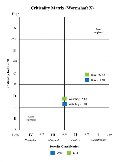 Criticality Matrix Burr Vs Wobbling Defect Figure 6 Shows The