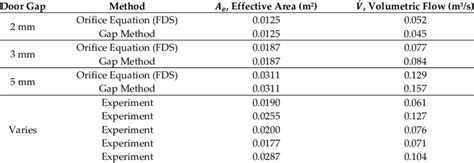 Comparison Of Leakage Area And Volumetric Airflow For Closed Doors Download Scientific Diagram