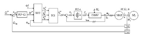 Block Diagram Of The Three Phase Asynchronous Machine Speed Control