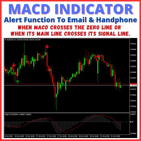 Macd Indicator Mt4 Mt5 With Alert Function To Email And Handphone When Macd Cross Zero Line Or