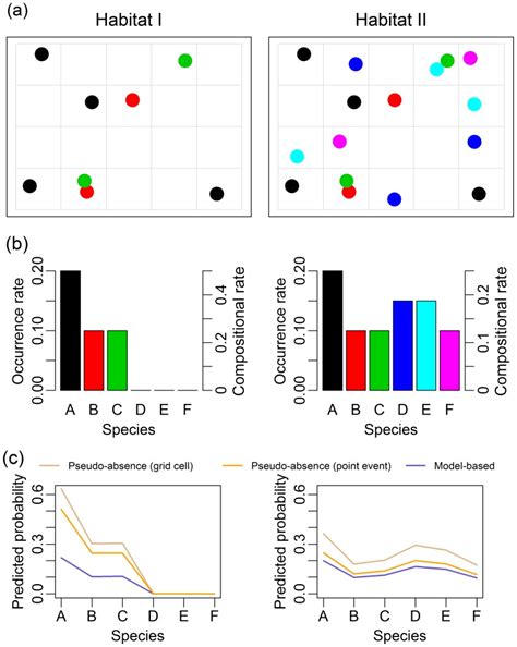 Model Based Control Of Observer Bias For The Analysis Of Presence Only Data In Ecology Pmc