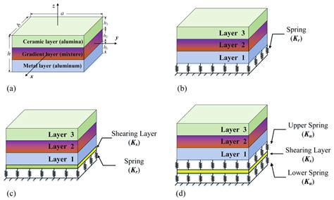 Materials Free Full Text Parametric Analysis Of Free Vibration Of Functionally Graded Porous
