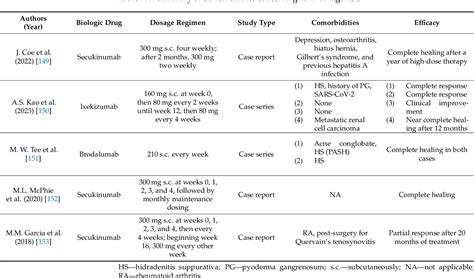 Table 7 From The Pathophysiology And Treatment Of Pyoderma Gangrenosum