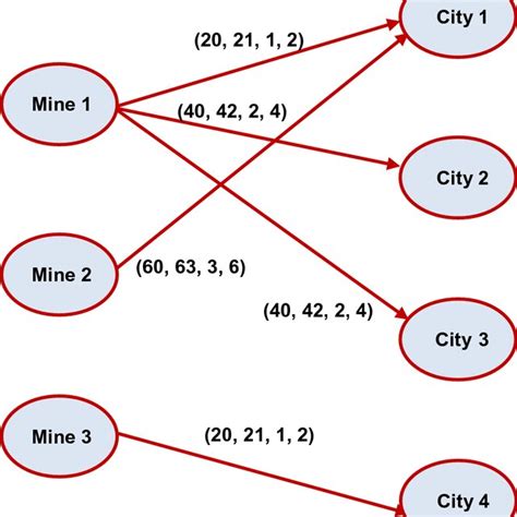 Minimum Fuzzy Transportation Cost Download Scientific Diagram