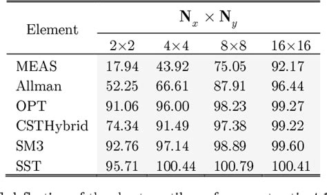 Table 1 From A Robust Triangular Membrane Element Semantic Scholar