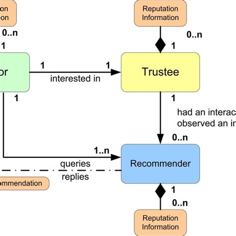 A Reference Model For Reputation Context Download Scientific Diagram