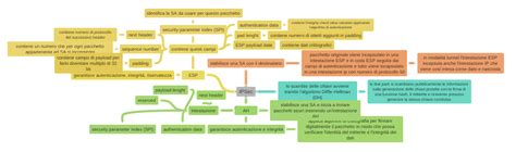 Ipsec Coggle Diagram