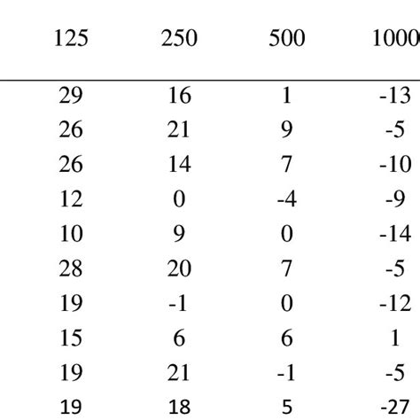 Spl In Db Versus Frequency Hz Of Sampled Data Male Rest