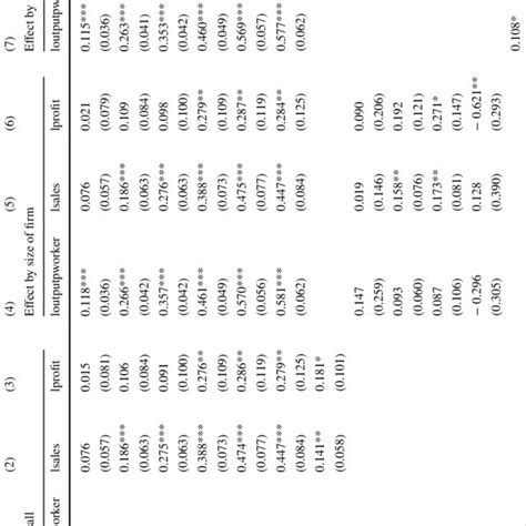 Effect On Kaizen On Performance Indicators Fixed Effects Estimates Download Scientific Diagram
