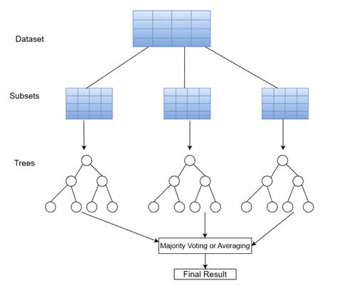 随机森林与极度随机化树 Ai快速进阶系列 腾讯云开发者社区 腾讯云