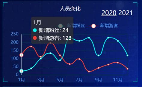 Learning Notes数据可视化echarts04 【折线图】md At Master · Dselegentlearning