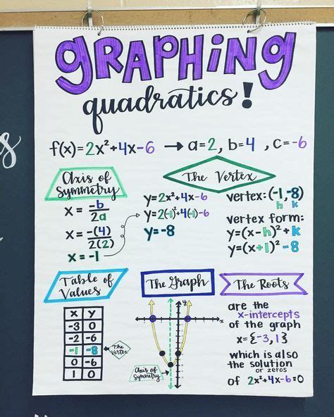 Q U A D R A T I C S This Is The Process I Walk My Babes Through For Graphing Quadratic