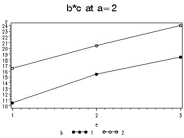 How Can I Explain A Three Way Interaction In Anova SAS FAQ