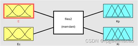 在matlab中使用模糊编辑器实现模糊控制器的设计详解 fpga和matlab 博客园