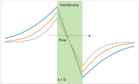 Nanoporous Membrane Performance Ehawedry
