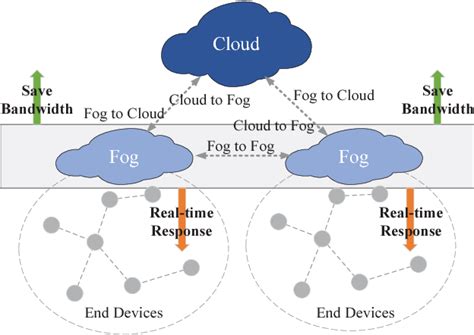 Figure 1 From A Novel Fog Computing Enabled Temporal Data Reduction