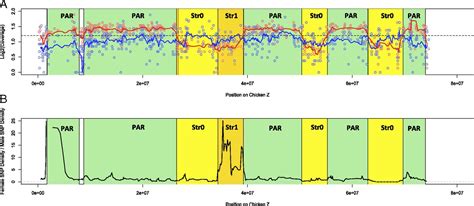 Sex Biased Gene Expression At Homomorphic Sex Chromosomes In Emus And