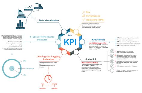 Kpis To Measure Performance How To Choose Track Them Artofit