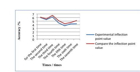 inflection point graph based on the predictive accuracy of genetic