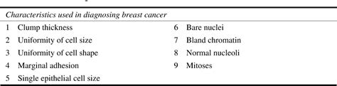 Table 1 From A Subset Polynomial Neural Networks Approach For Breast Cancer Diagnosis Semantic
