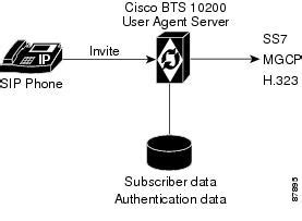 Cisco BTS Softswitch SIP Guide Release Chapter SIP Network Overview Support