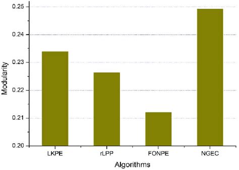 Figure 4 From Neighborhood Graph Embedding For Nodes Clustering Of