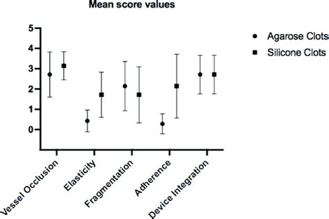 Error Bar Graph Comparing Mean Score Values For Agarose And