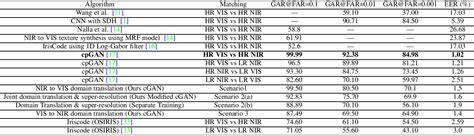 Deep Gan Based Cross Spectral Cross Resolution Iris Recognition