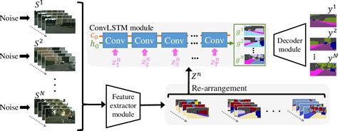 Figure 1 From Noisy Lstm Improving Temporal Awareness For Video