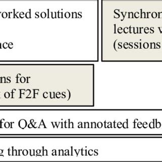 Model B Partial Flipped Asynchronous Lectures Synchronous F2F