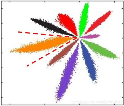 度量学习（metric Learning）—— 基于分类损失函数（softmax、交叉熵、cosface、arcface） Csdn博客