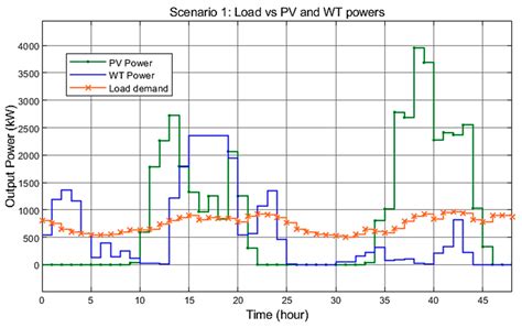 Intelligent Deep Q Network Based Energy Management For An Isolated Microgrid