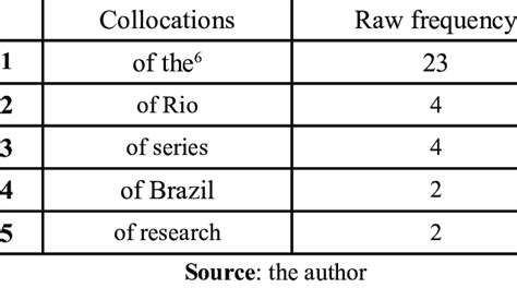 Collocations With The Preposition Of In The A2 Mini Corpus N 2 Download Scientific Diagram