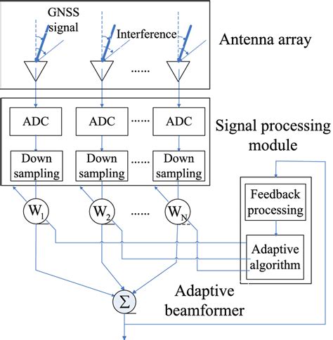The Schematic Of The Linear Antenna Array Processor Download