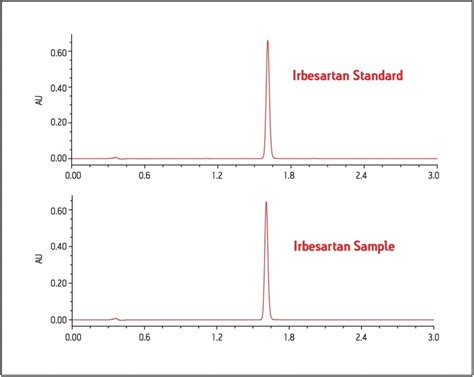 Usp Method Transfer And Routine Use Analysis Of Irbesartan Tablets From Hplc To Uplc Waters