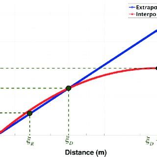 Linear Extrapolation The Blue Line And Quadratic Interpolation The Download Scientific