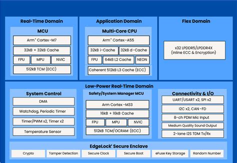 Loading Zephyr On Imx95 Cortex M From Linux With Openamp