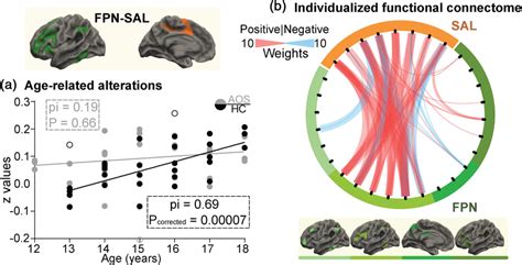 Age‐related Alterations In Individual‐specific Functional Connectome