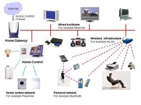 Home Automation Networking Through Home Electronic System The Electricians Hangout