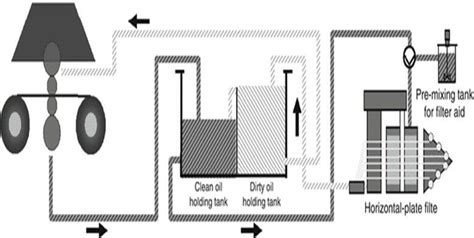 Cold Rolling Process From Left To Right Cold Rolling Machine Download Scientific Diagram