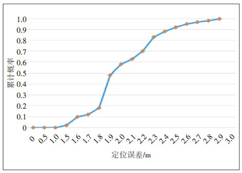 基于5g Mr指纹的室内定位技术研究 实时互动网