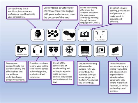 Aqa English Language Paper 2 Q5 Article Writing Uk