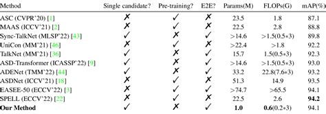Table 1 From A Light Weight Model For Active Speaker Detection Semantic Scholar