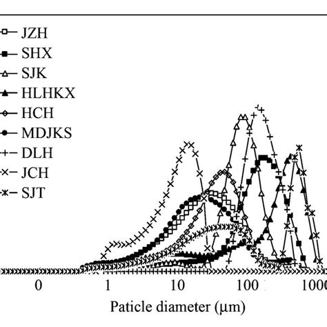 Particle Size Distribution Of Sediments At Main Sections Along The Download Scientific Diagram