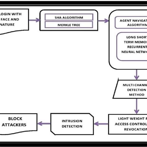 Merkle Tree With Path A And Authentication Path For I 2 Download