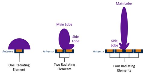 Beam Switching In 5g The Best Picture Of Beam
