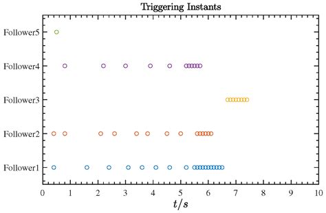 Dynamic Event Triggered Based Finite Time Distributed Tracking Control